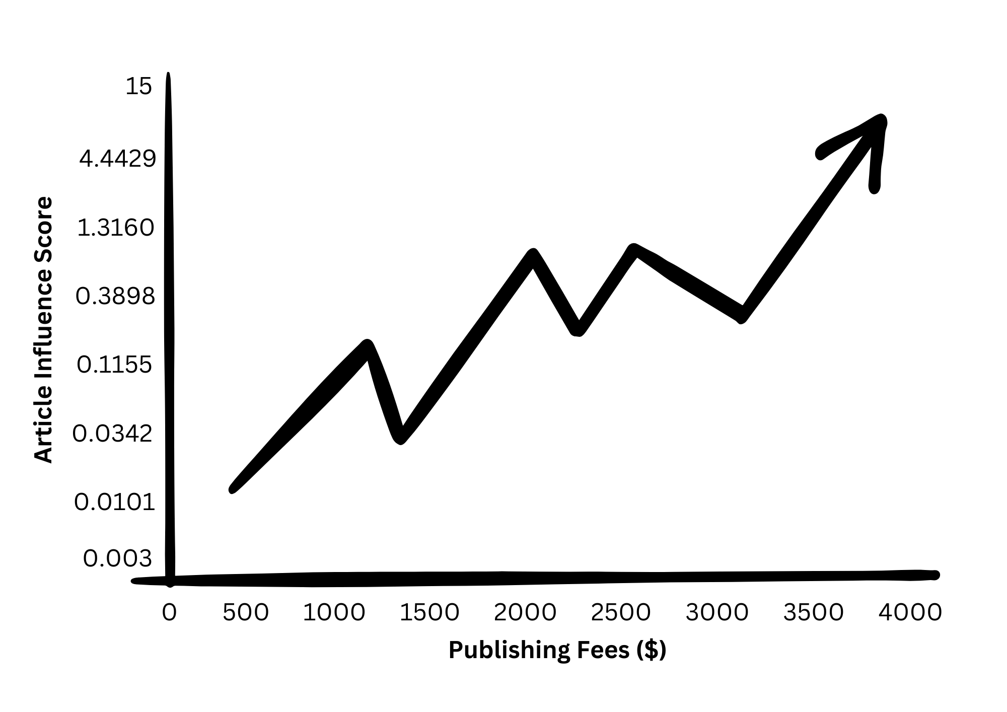 Starting Your Own Journal - Issue of High Open Access Fees - ConductScience Academic Publishing